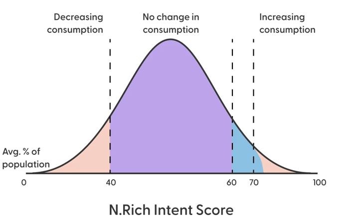 Understanding Intent Score